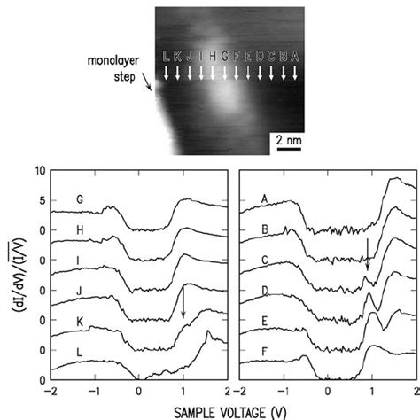 Stm Image Upper And Associated Tunneling Spectra Lower Of Inas Qd