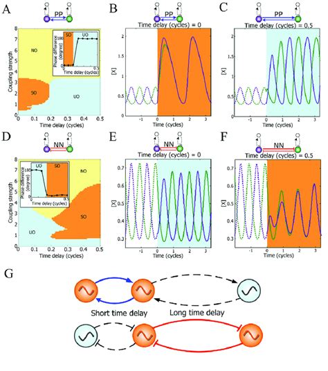 The Parameter Regions Of Coupling Strength And Communication Time Delay