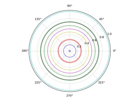 python plotting circular contour lines in matplotlib stack overflow