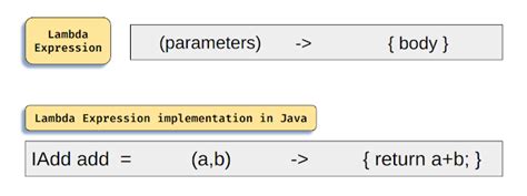 java code nice to me dear lambda expression consumer and predicate
