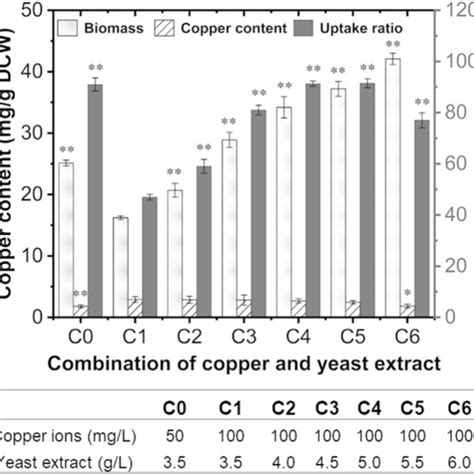 Comprehensive Effect Of Copper Ions And Yeast Extract On Cell Growth
