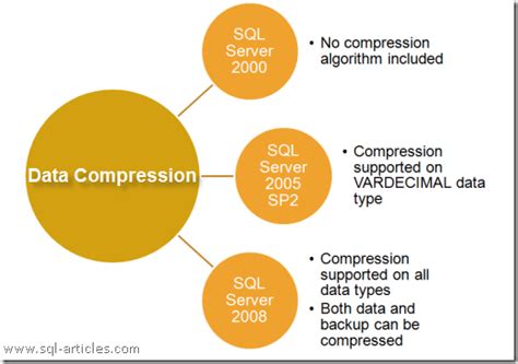 data compression sql articles