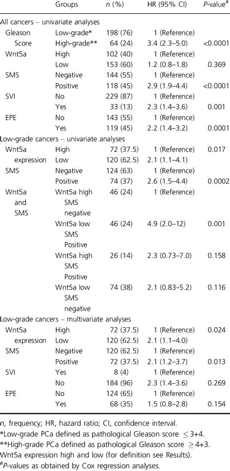 Uni And Multivariate Analyses Of Factors Influencing Bcr Free Survival