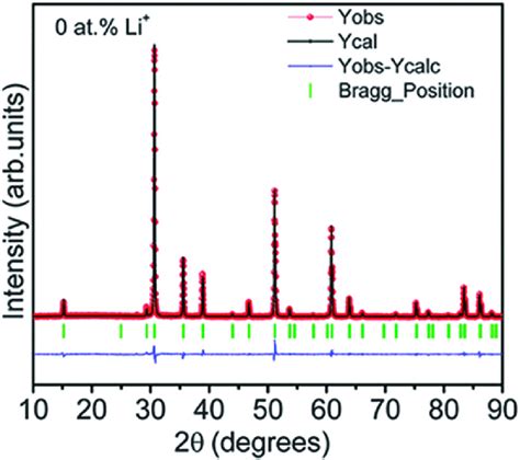 Observed Calculated And Difference X Ray Diffraction Patterns For Li
