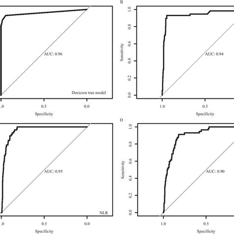 roc curves for the decision tree model and each biomarker a roc curve