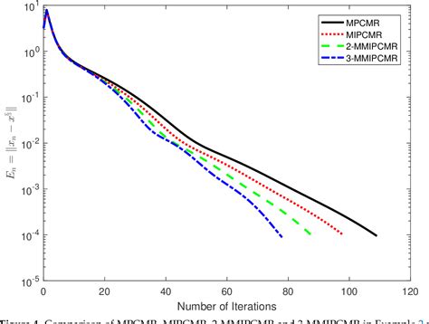 Figure 1 From Two New Modiﬁed Regularized Methods For Solving The