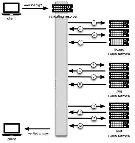 Dnssec Guide — Bind 9 9 21 1 Documentation