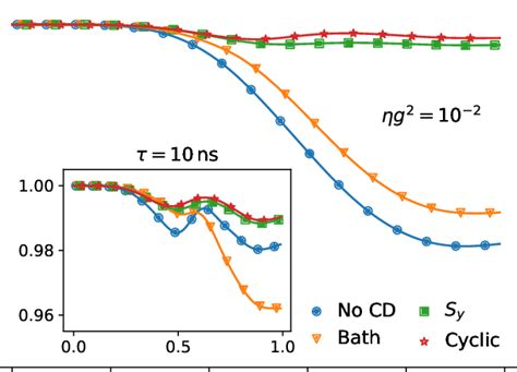 Fidelity Between The Time Evolved Density Matrix í µí¼ í µí± And The