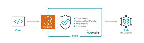 aws ecr scanning with sysdig secure sysdig