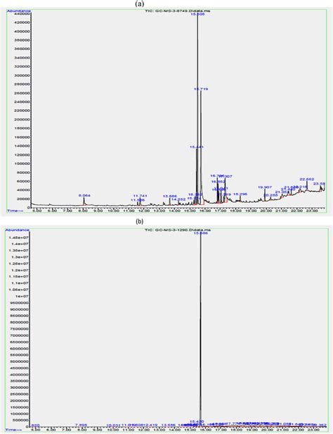 A Typical Gc Ms Chromatogram Of The Bioactive Compounds Obtained From