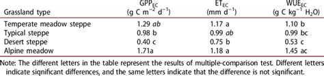 Annual Mean Gpp Et And Ecosystem Wue Of Different Grassland