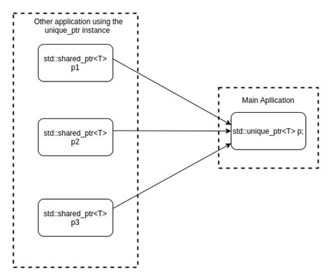 c 11 mapping unique ptr to shared ptr design