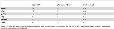 Heterogeneity Of Or Among Ethnic Groups Download Table