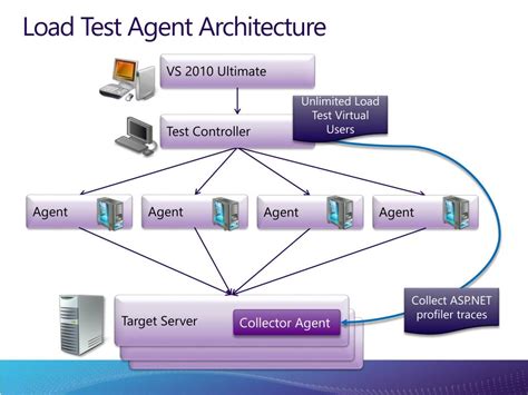 jmeter performance testing architecture art history