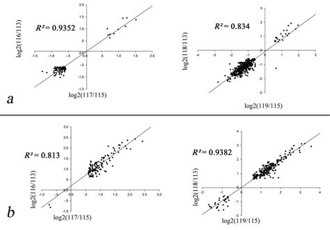 The Correlation Coefficients Were Calculated Between Two Biological