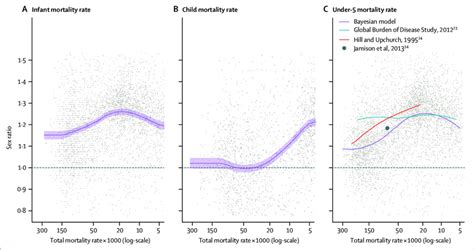 overview of the global relation between sex ratios and total mortality
