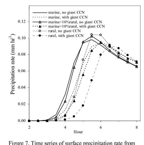 Shows That Clouds With Background Giant Ccn Form Precipitation Later