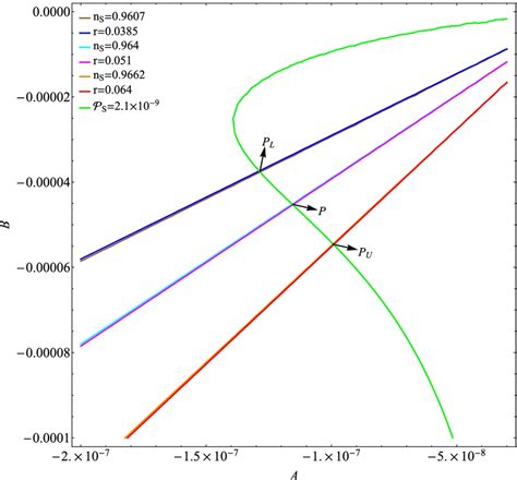 The Contour Plots Of The Spectral Index Ns Tensor To Scalar Ratio R