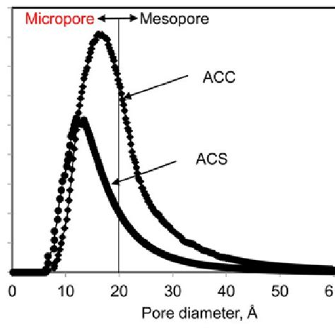 Density Functional Theory Dft Monte Carlo Pore Volume Histogram Of