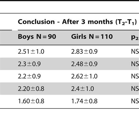 Means Standard Deviations And Univariate Analysis Of Factors
