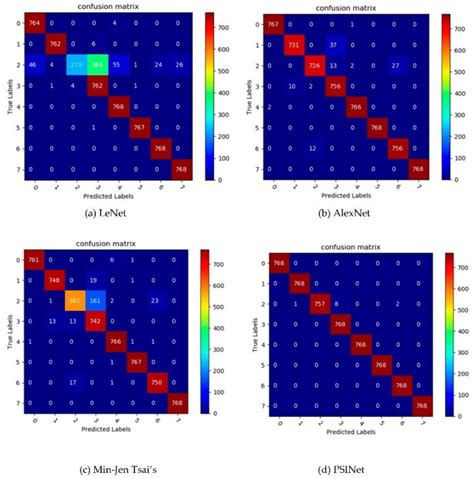 graphical confusion matrices of several cnn methods download