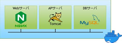 spring bootで簡単なwebアプリを作ってみる 序 docker qiita