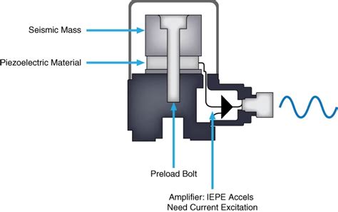 Measuring Vibration With Accelerometers Ni
