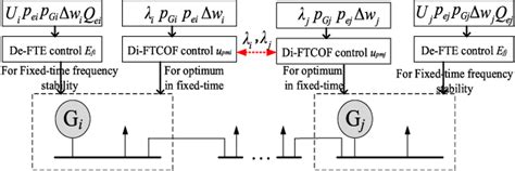 Figure 1 From A Novel Distributed Decentralized Fixed Time Optimal