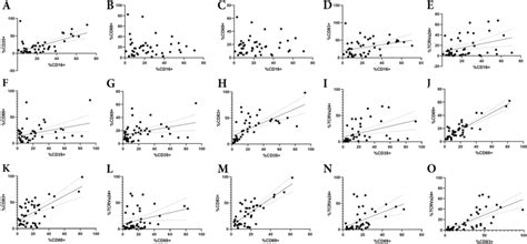 Spearman Correlation Analysis In Nkt Cells Of Nmosd Group N 45 Dot