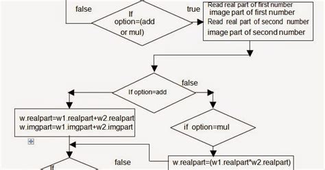 let us see c language flow chart for to read the two