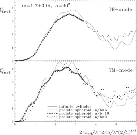 Extinction Efficiency Factors Tm And Te Modes For Prolate Spheroids