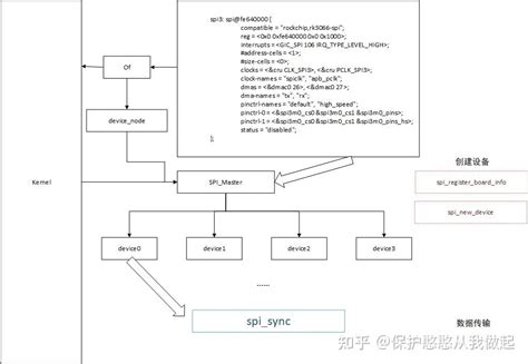 linux 设备驱动开发——spi设备驱动开发 知乎
