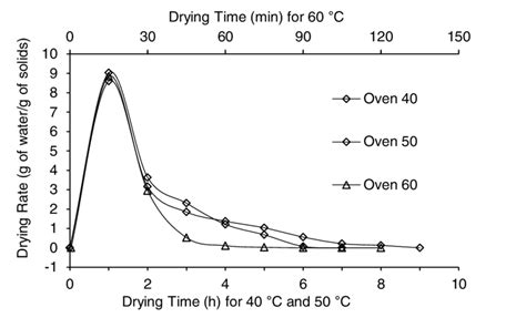 Drying Rate As Function Of Time At Oven Dry Temperatures 40 50 And