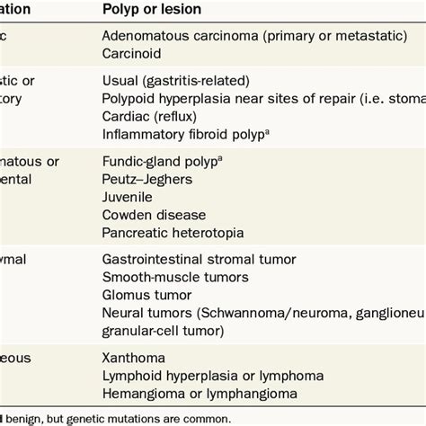 Pdf Management Of Gastric Polyps A Pathology Based Guide For