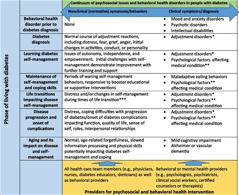 psychosocial care for people with diabetes a position