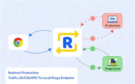 requestly redirect url modify headers etc chrome web store
