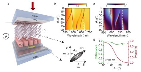 Full And Continuous Phase Control Using Tunable Metasurface In
