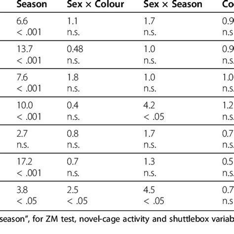 effects of sex colour and experimenter on zm variables download table