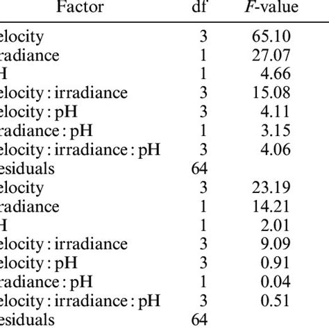 Results Of Repeated Measures Analysis Of Variance Examining The Effects