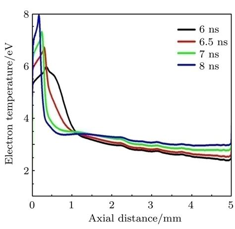 Colour Online The Electron Temperature Distributions At Different
