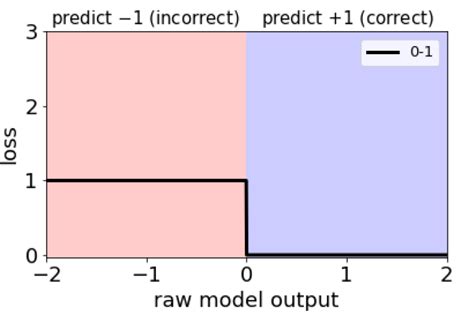 machine learning logistic regression loss function