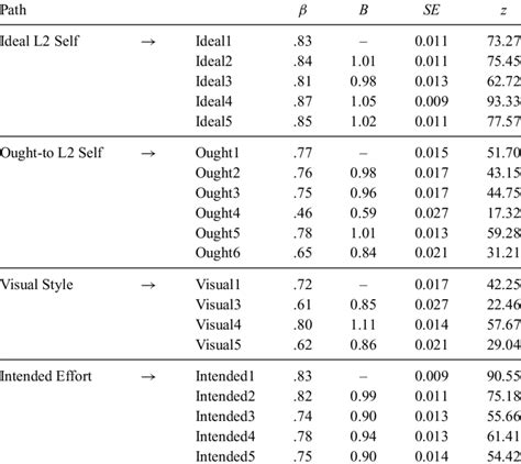 Standardized And Unstandardized Factor Loadings Standard Errors And Z