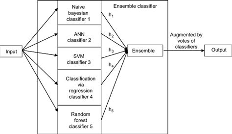 Building Ensemble Classifiers In Azure Machine Learning Atelier Yuwa