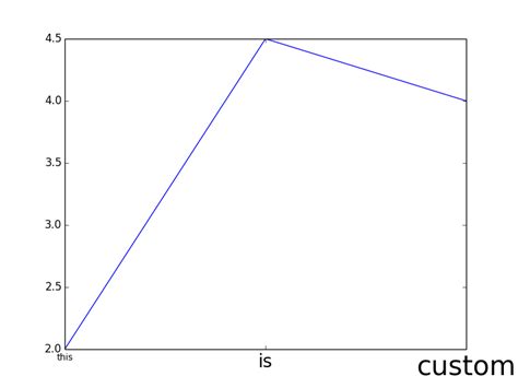 python make some tick labels larger than others in matplotlib stack