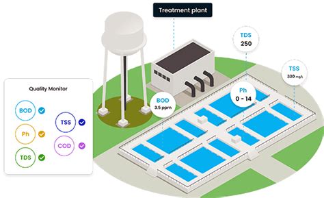 Smart Water Management System Using Iot Teamtweaks