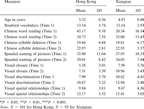 Means And Standard Deviations For All Times 1 And 2 Measures