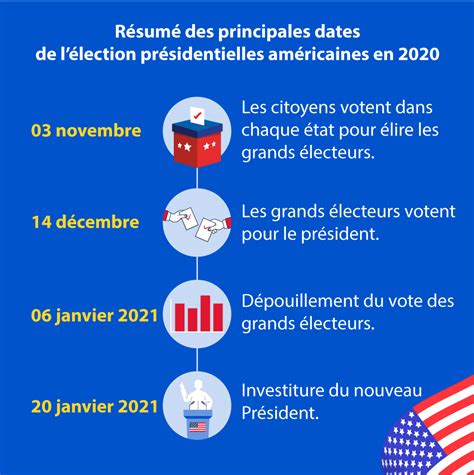 Du Jour Des élections à Linvestiture Du 20 Janvier 2021 Aux États Unis
