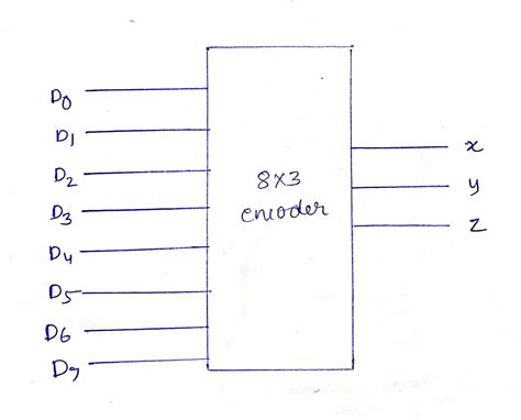[solved] a specify the truth table of an octal to binary priority