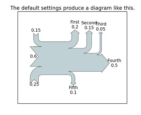 api example code sankey demo basics py — matplotlib 1 3 1 documentation