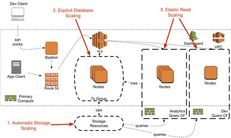 scaling datomic